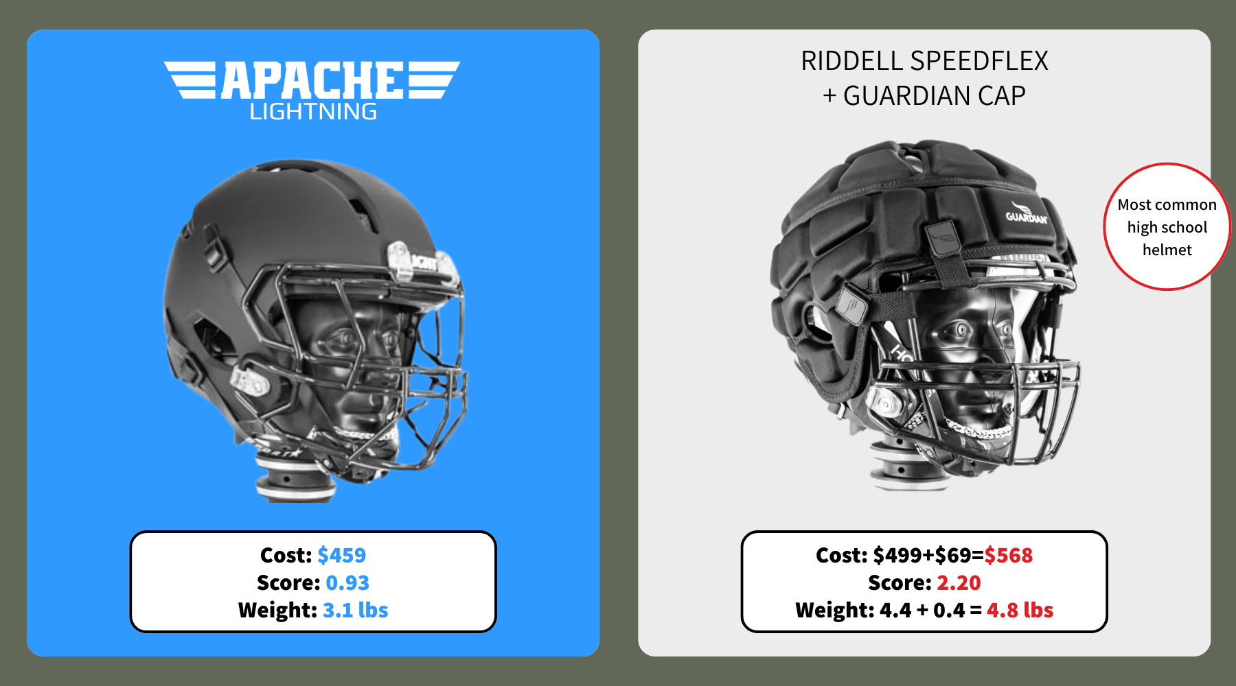 Apache Lightning Football Helmet | Lightest & Safest Available – LIGHT ...